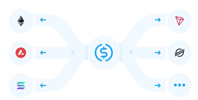 一文读懂 Circle 推出的跨链传输协议 CCTP - Web3Caff