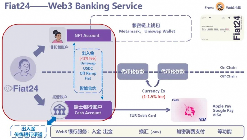 专访 Fiat24：架构在区块链上的 Web3 银行 - Web3Caff