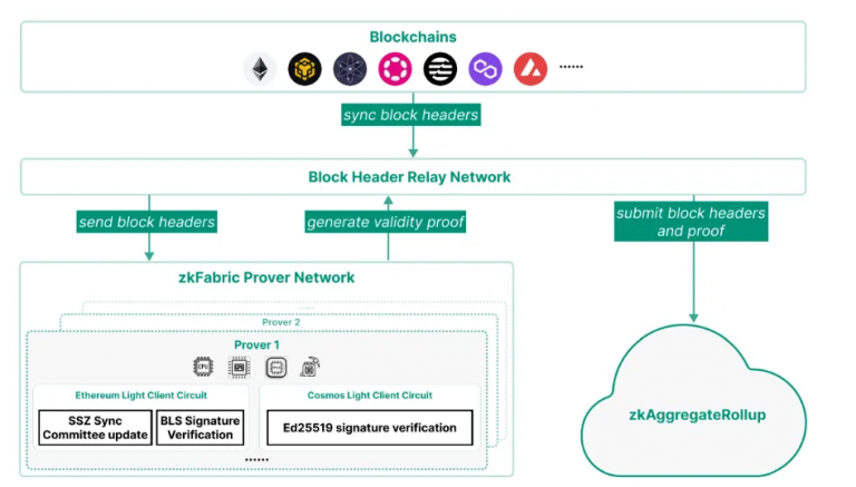 ABCDE：一文深入探讨协处理器及各家解决方案 - Web3Caff
