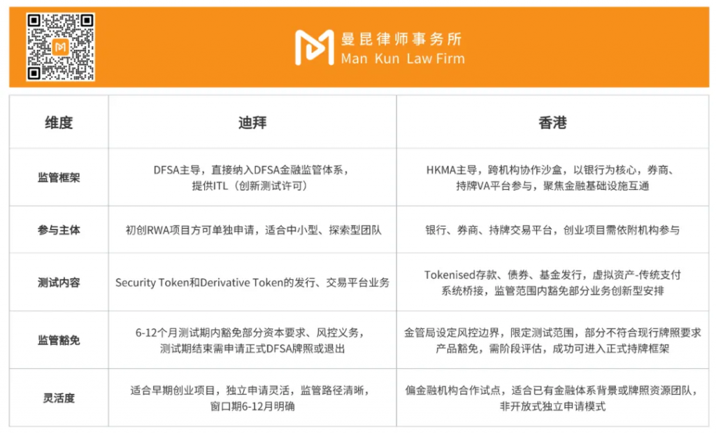 Web3 律师：详解迪拜 DFSA 发布 RWA 监管沙盒指南 - Web3Caff