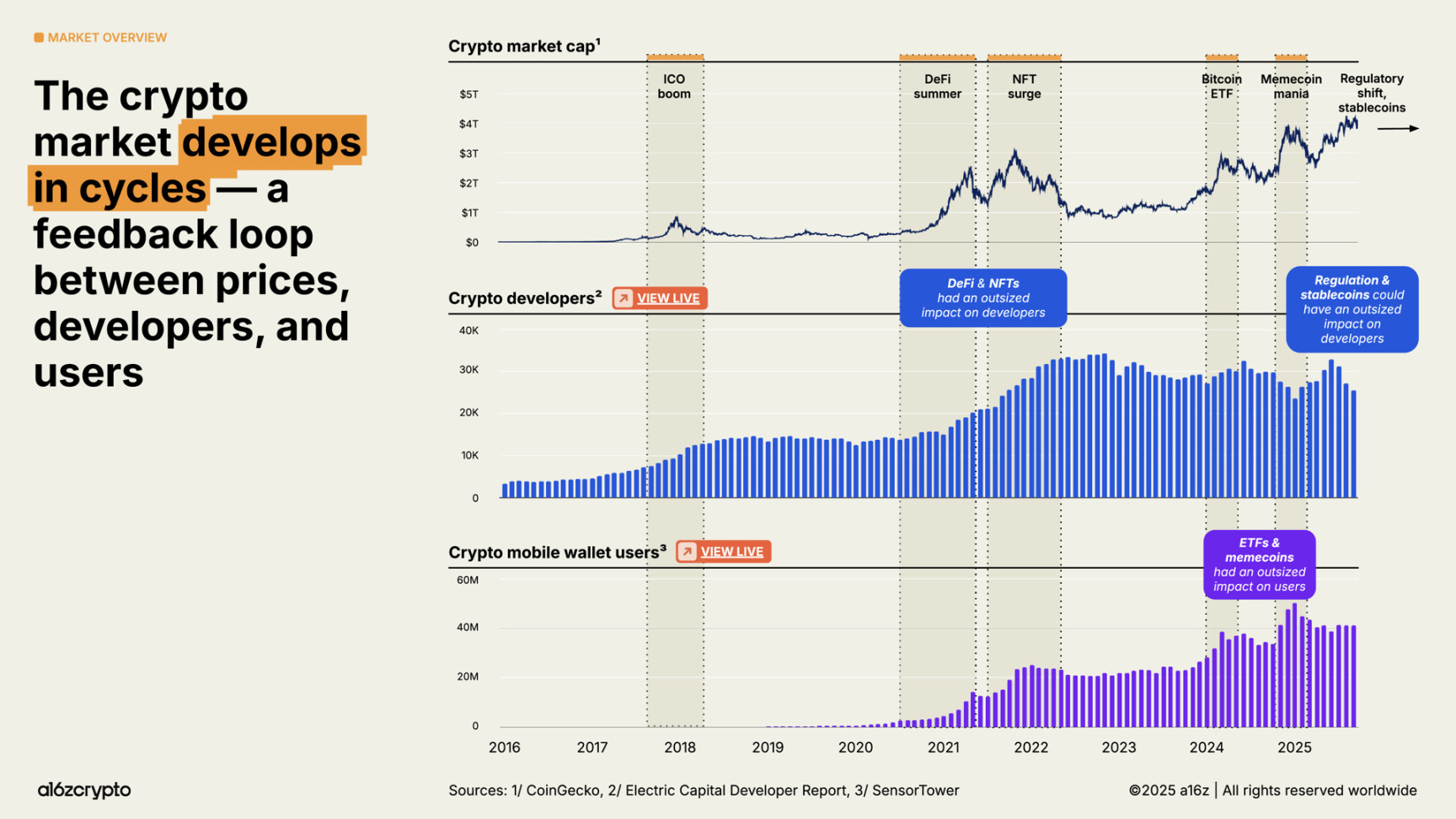 a16z 2025 加密货币现状报告：告别青春期，步入成年期 - Web3Caff